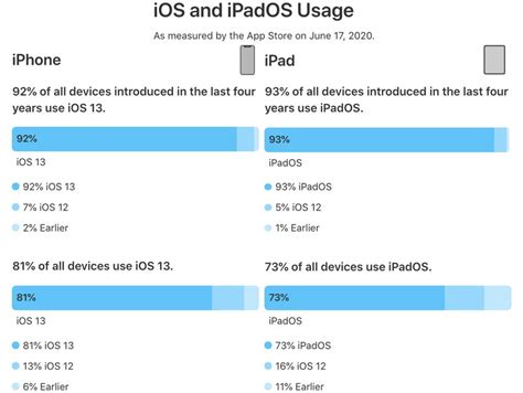 Ios Has Been Installed On Of Iphones Worldwide Androbliz Uk