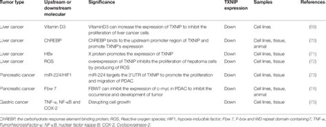 Txnip Expression In Cancers Of The Digestive System Download