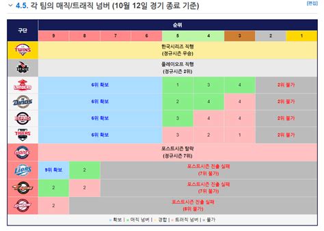 각팀 매직트래직 넘버 야구 에펨코리아