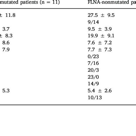 Demographic Information Of Flna Mutated And Flna Nonmutated Patients