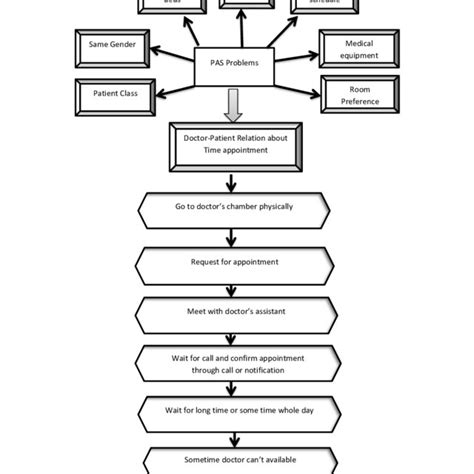 Frame Of Decision Making Problem Download Scientific Diagram