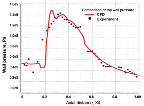 Comparison Of Computational And Experimental Wall Pressures For