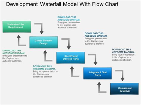 Al Development Waterfall Model With Flow Chart Powerpoint Template Powerpoint Presentation