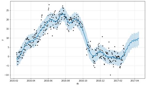 Using Facebook Prophet Forecasting Library To Predict The Weather