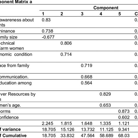 Principal Component Factor Analysis Varimax Rotation Factor Loading