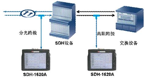 Sdh 1620a型sdh Pdh传输分析仪 熔接机 Otdr 天馈线测试仪 光缆普查仪 路由探测仪 北京光海恒远信息技术有限公司
