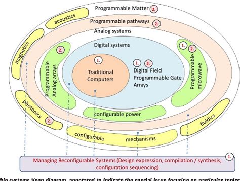 Figure 1 From Reconfigurable Systems Advanced Applications And