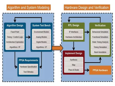 System Design Using Hdl Module 5 Ppt