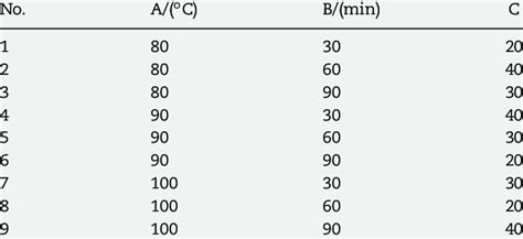 Specifications Of Extractive Experimental Parameters Download Scientific Diagram