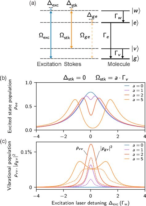 Figure 1 From Stimulated Raman Transition In A Single Molecule Semantic Scholar