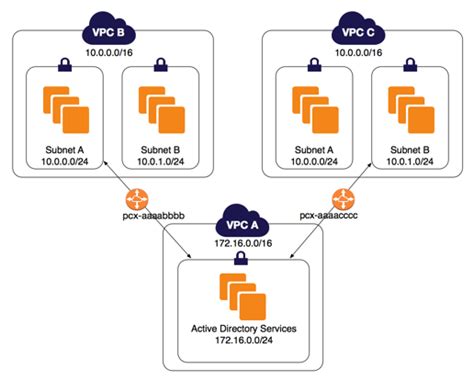 Configuraciones Con Rutas Específicas Amazon Virtual Private Cloud