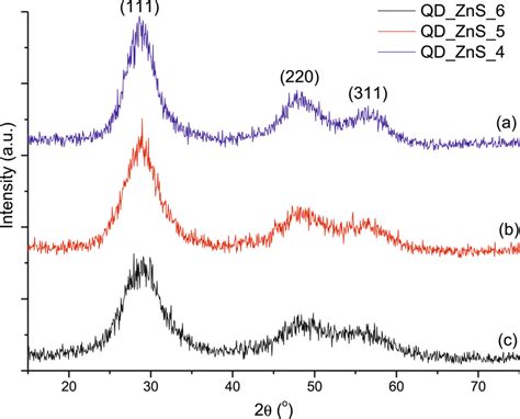 Xrd Patterns Of Zns Quantum Dots Synthesised At Different Ph A
