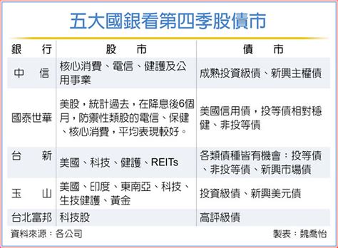 第4季股債投資 5大國銀獻策 投資理財 工商時報