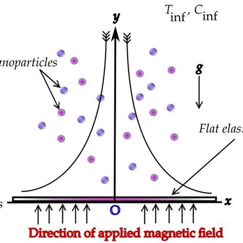 Geometrical Structure Of The Water Based Hybrid Nanofluid Flow Over A Download Scientific