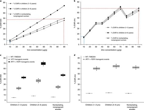 Contribution Of Biofortified Transgenic Cassava To Ears For Iron And
