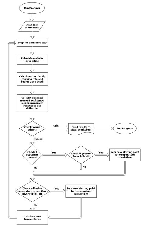 Process Completed By Numerical Model To Calculate Fire Resistance Of