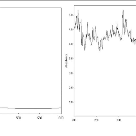 Uv Visible Spectrum A For Grewia Asiatica L Leaves Extract B