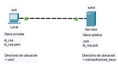 SSH key guía completa de las llaves públicas y privadas de SSH