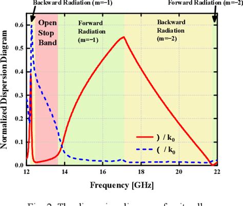 Figure 1 From A Dual Beam Microstrip Leaky Wave Antenna Loading Symmetric Stubs Semantic Scholar