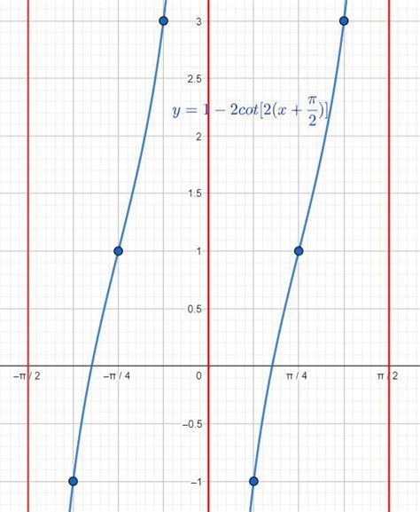 Graph Each Function Over A Two Period Interval Y Co Quizlet