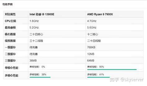 AMD Ryzen 9 7900X性能评测解析性能对比图表参数全面解析核心参数基本参数性能参数内存参数显卡参数技术参数等 知乎