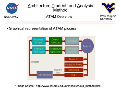 Architecture Tradeoff Analysis Method