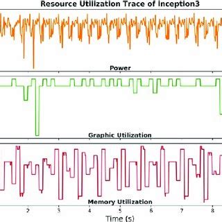 A S Screen Shot Of The GPU Power Core Utilization Memory Download Scientific Diagram