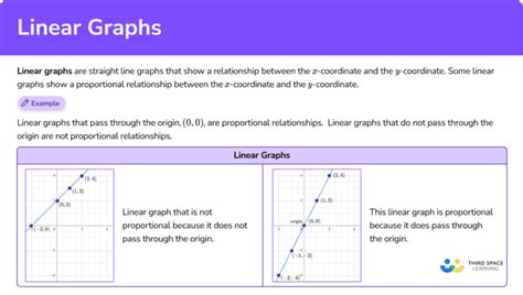 Linear Graph Steps Examples Questions