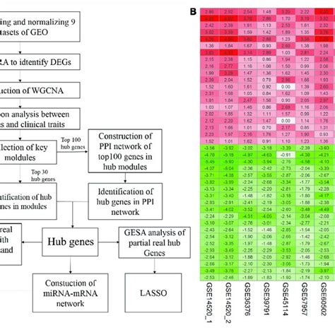 Identification Of Key Modules A The Heatmap Shows The Correlation