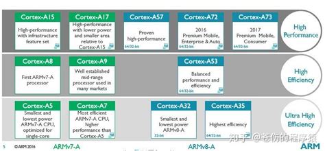 Arm Cortex A系列（a53、a57、a73等）处理器性能分类与对比 知乎