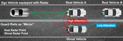 Mirror Effect The Ego Vehicle Equipped With The Radar Sensor Detects A