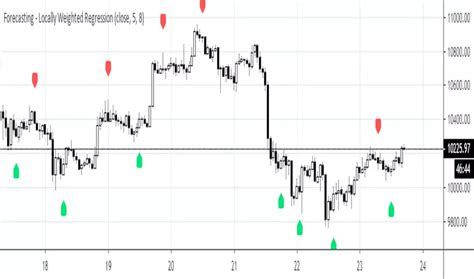 Forecasting Locally Weighted Regression — Indicator By Capissimo — Tradingview
