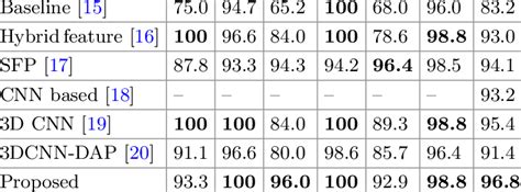Recognition Rates On Ck Dataset 6 Class Method An Di Fe Ha Sa Su Ave Download Scientific