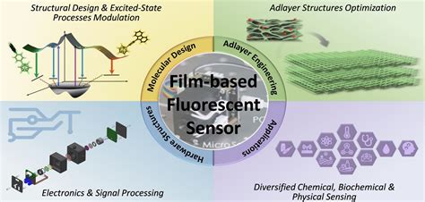 Chem Soc Rev Review Molecular Design And Architectonics Towards