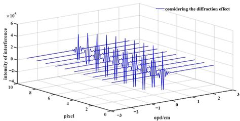 Investigating The Influence Of The Diffraction Effect On Fourier Transform Spectroscopy With