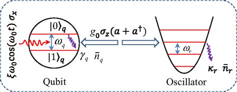 schematic of a coupled qubit oscillator system the qubit with an