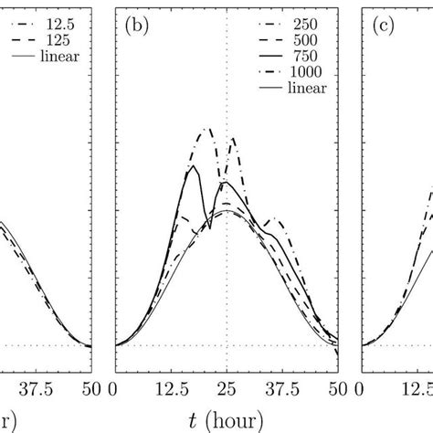Time Evolution Of Normalized Mesoscale Pressure Drag D The Download Scientific Diagram