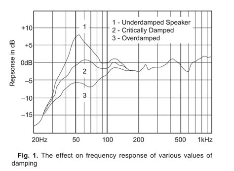 Damping Factor ﻿ Stereo Amplifiers And Pre Amps