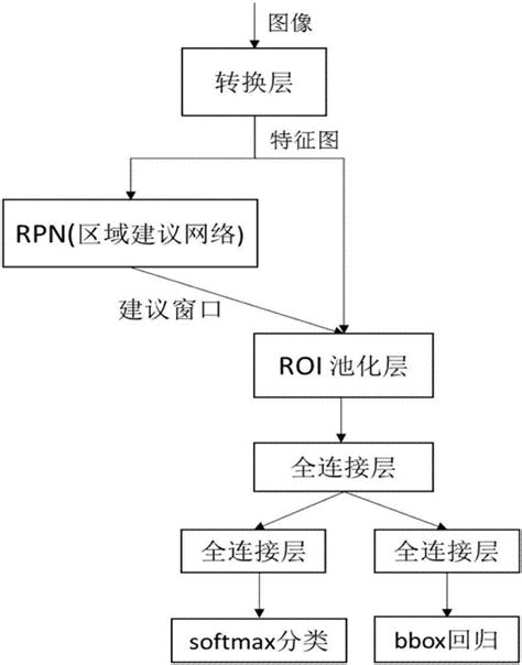 基于FasterRCNN模型的视频内容物智能植入的方法与流程
