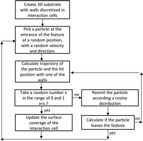 Conformality In Atomic Layer Deposition Current Status Overview Of Analysis And Modelling