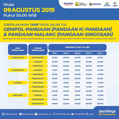 Tarif Tol Ruas Gempol Pandaan Malang Diberlakukan Detakpos