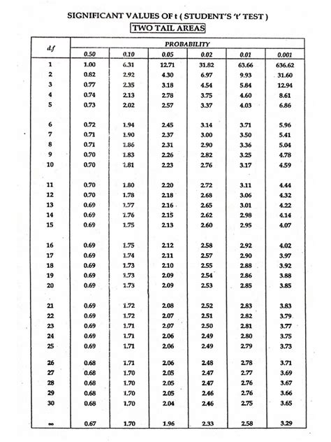 statistical tables maths sem 4 pdf