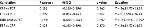 Pearson Correlation And Line Regression Analysis Among Serum Crp Esr Download Table