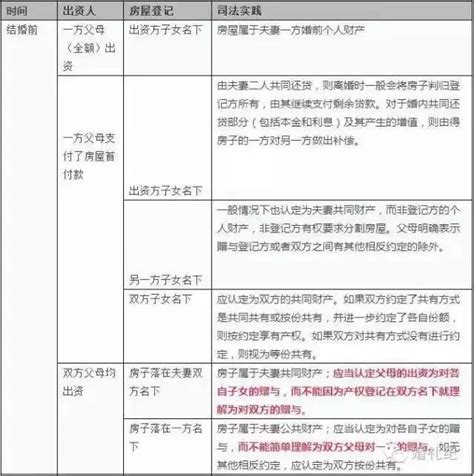 一方父母付了首付，婚后两人一起还贷，可不可以要求加名字？ 知乎