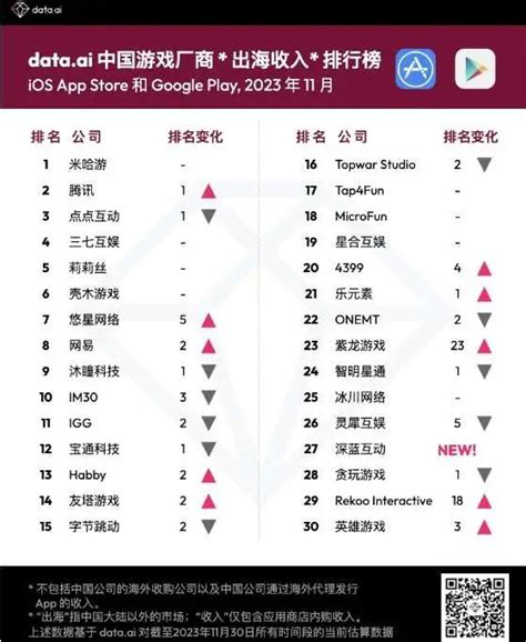 Tencent Không Thể Ngăn Mihoyo độc Chiếm Top 1 Doanh Thu Nước Ngoài By