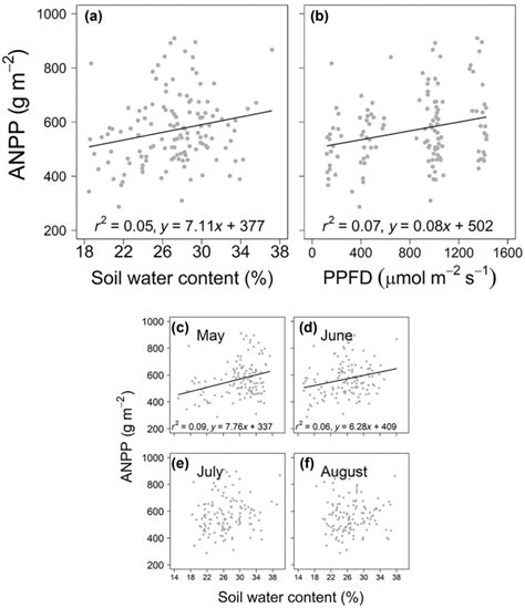 Plot‐level Relationships N 128 Between Aboveground Net Primary