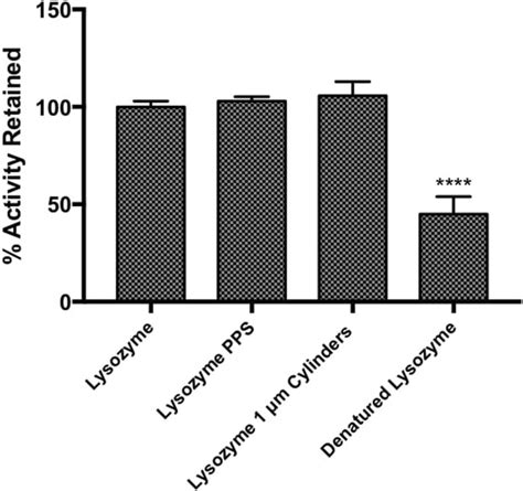 Enzymatic Activity Of Lysozyme From Each Formulation Step Relative To A Download High