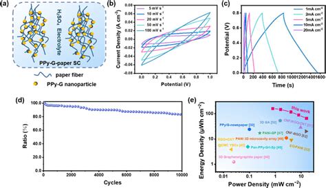 A Schematic Of Ppy G Paper Based Symmetrical Supercapacitor B Cv
