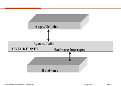 Dokumentipstdc368 Unix And Network Programming 56acf067e0383ppt
