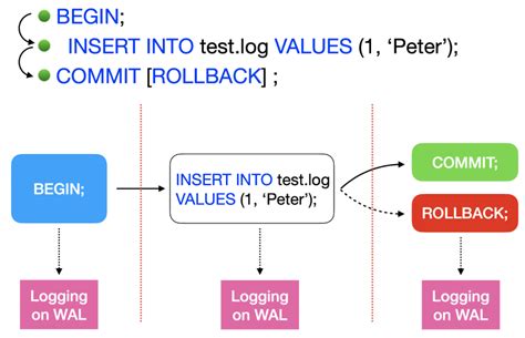 Logged Unlogged And Temporary Tables In Postgresql Dev Community